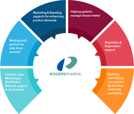 Why Partner with Us – Rogers Pharma